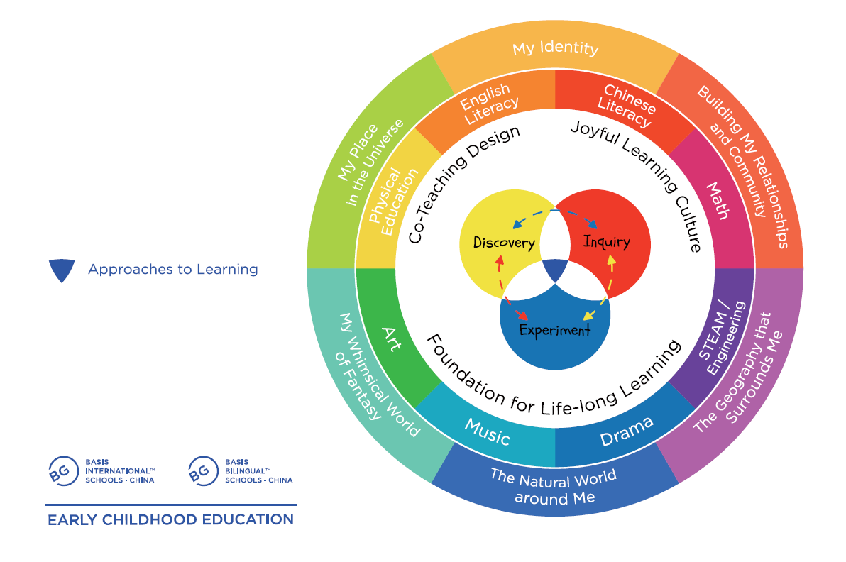 Learning Through Play: BASIS Early Childhood Education - BASIS ...